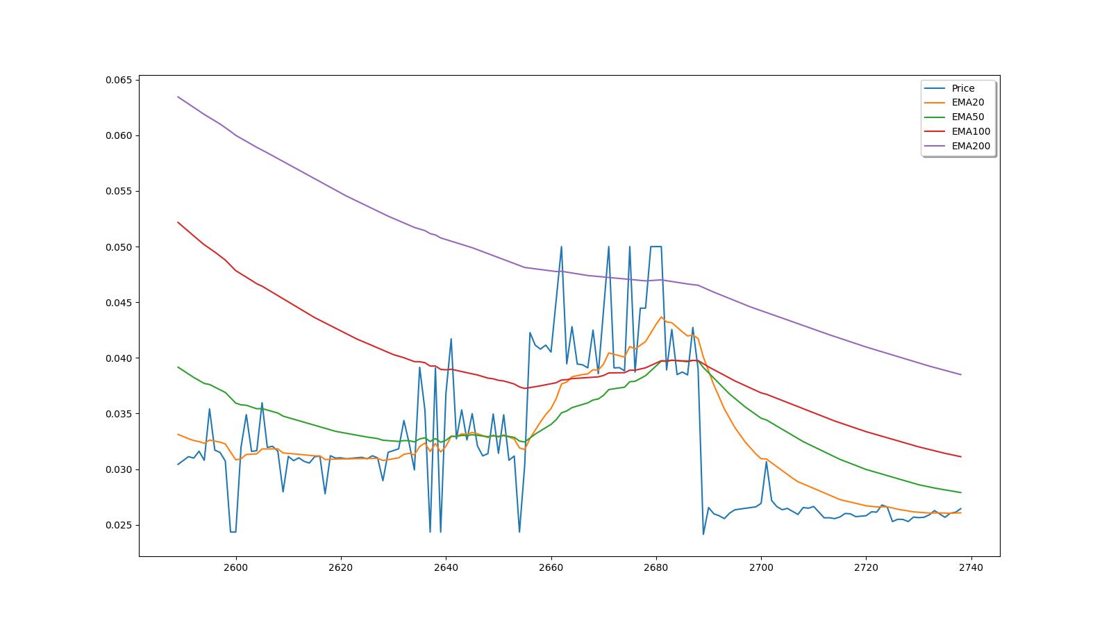 Wiki Token Exponential Moving Averages