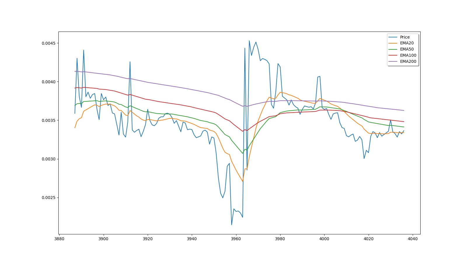 Wild Beast Block Exponential Moving Averages