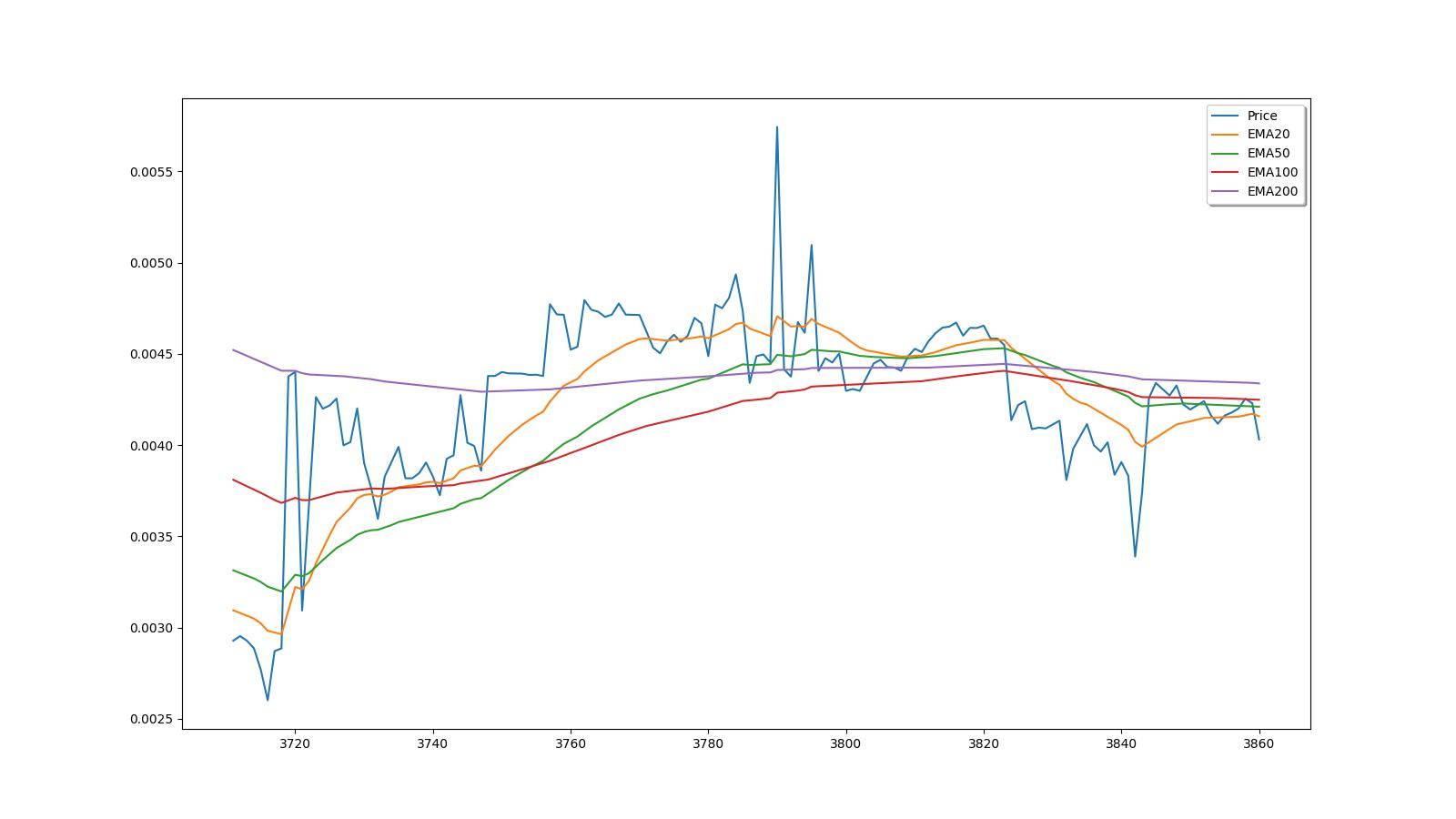 Wild Beast Block Exponential Moving Averages