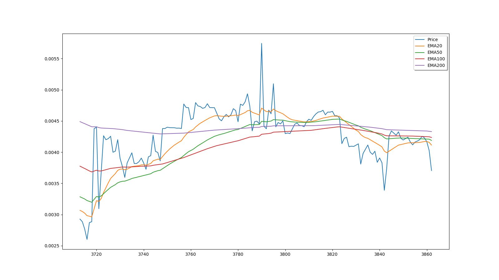 Wild Beast Block Exponential Moving Averages