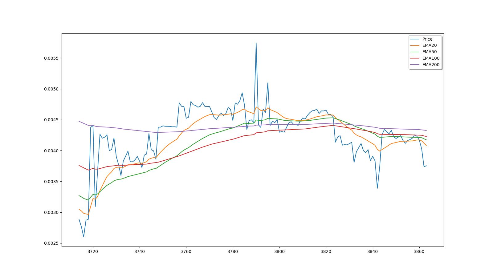 Wild Beast Block Exponential Moving Averages