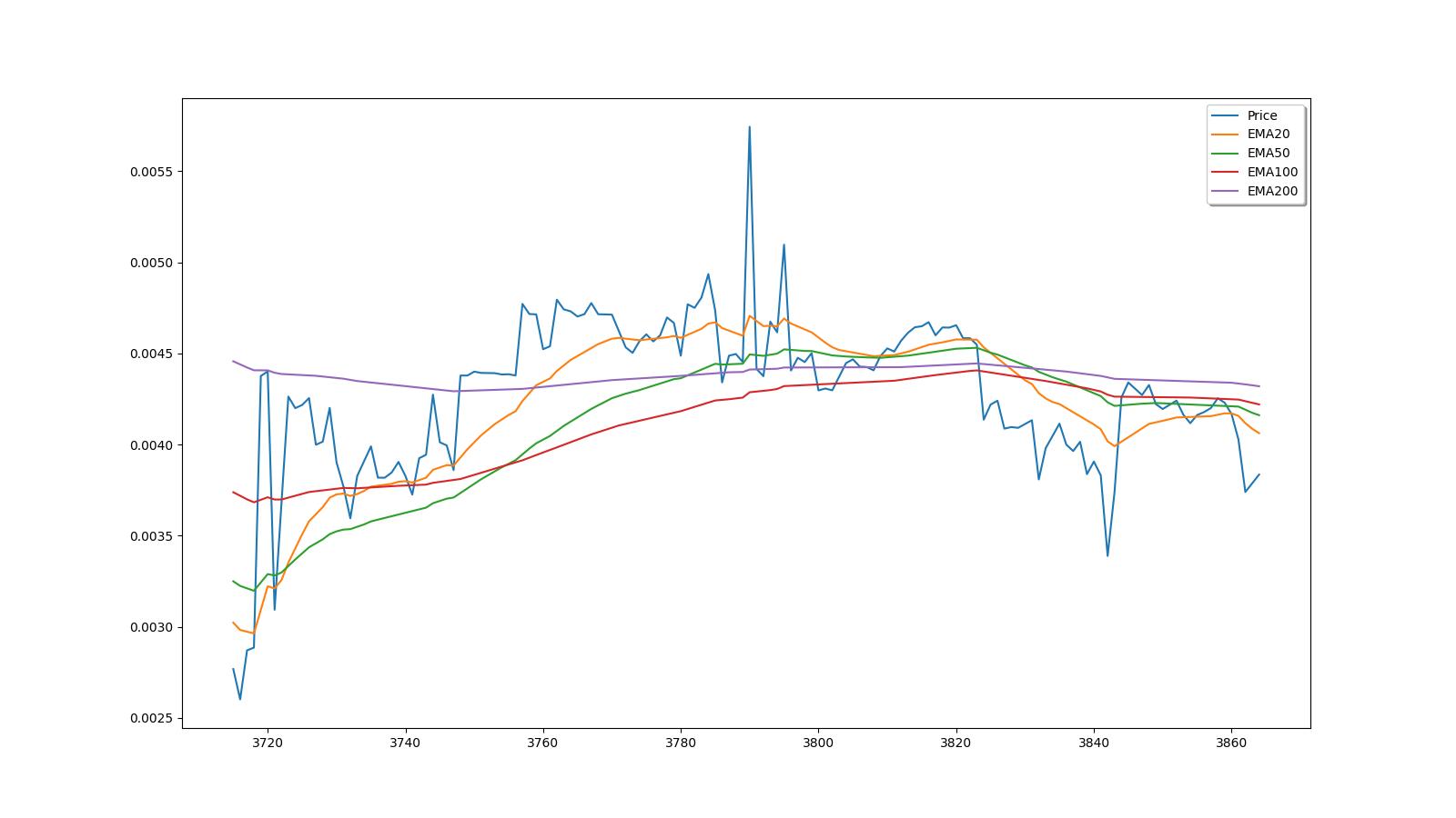 Wild Beast Block Exponential Moving Averages