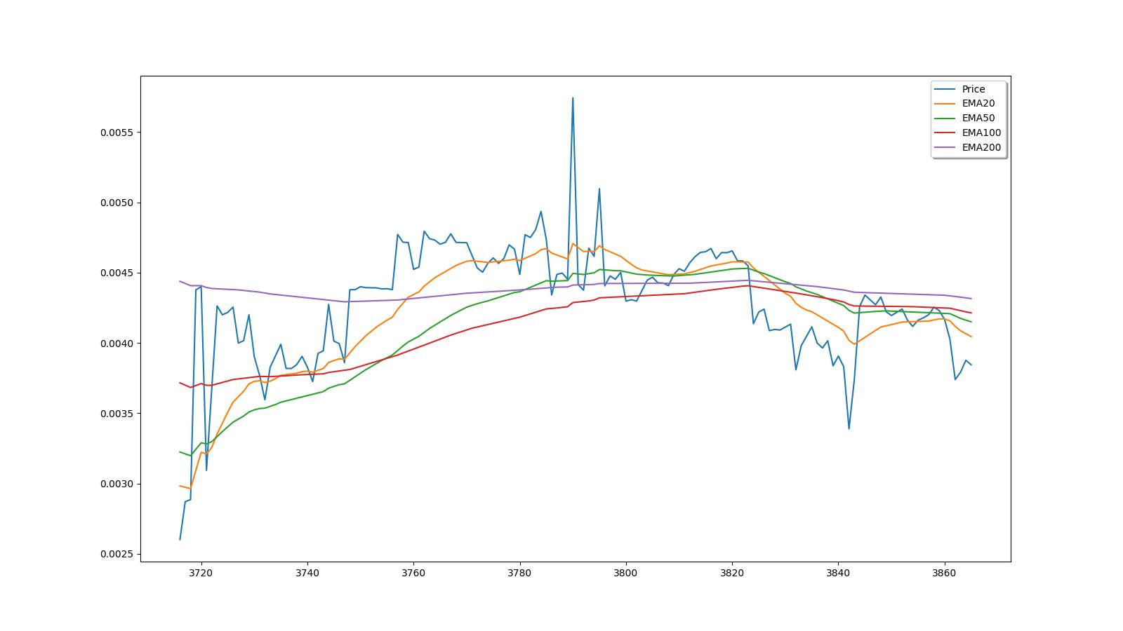 Wild Beast Block Exponential Moving Averages