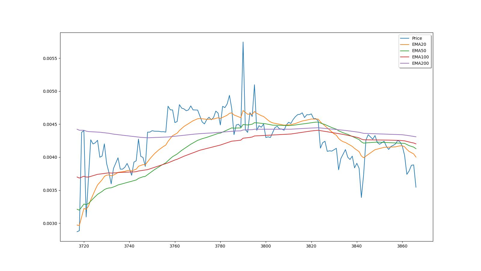 Wild Beast Block Exponential Moving Averages