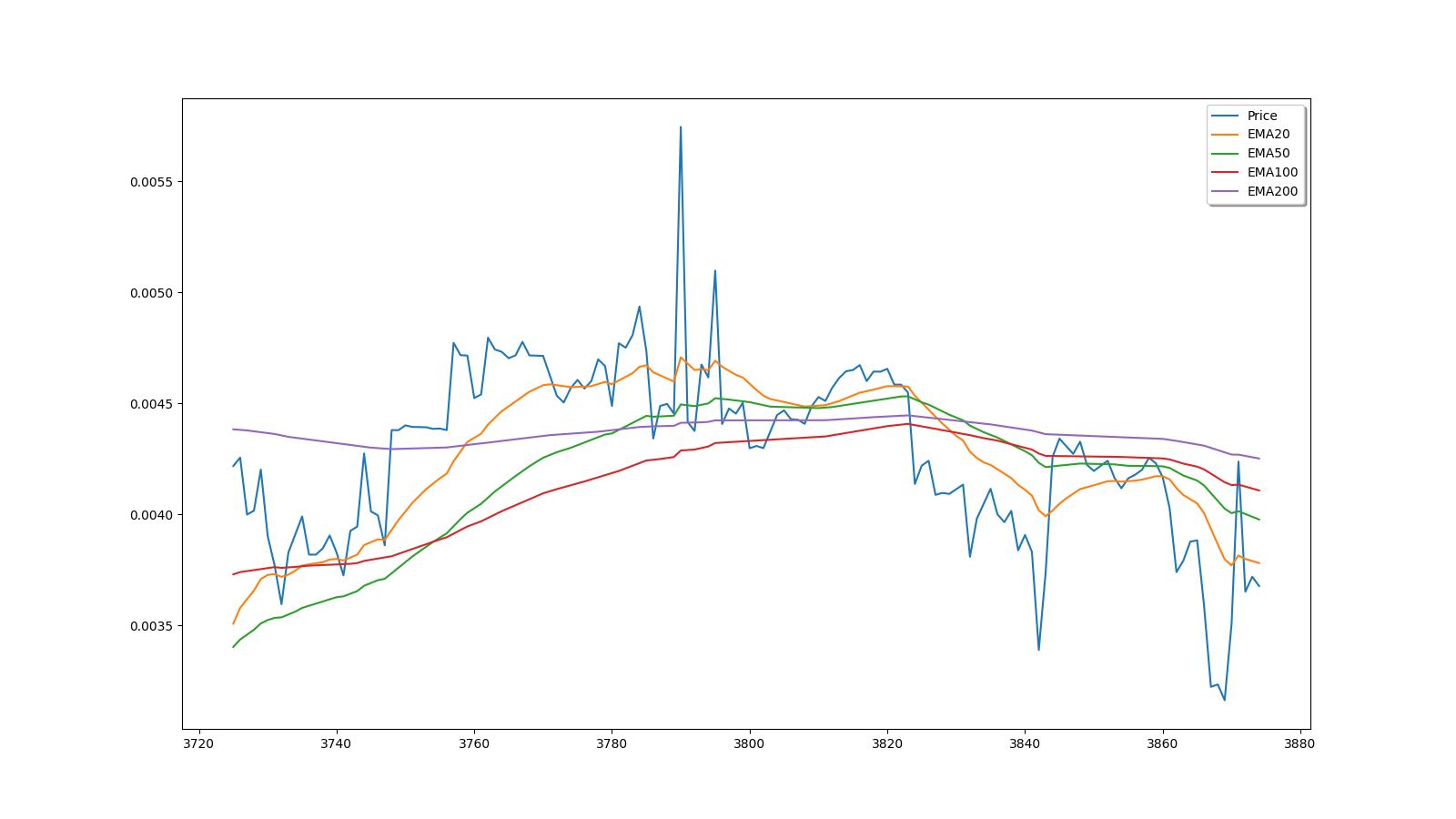Wild Beast Block Exponential Moving Averages