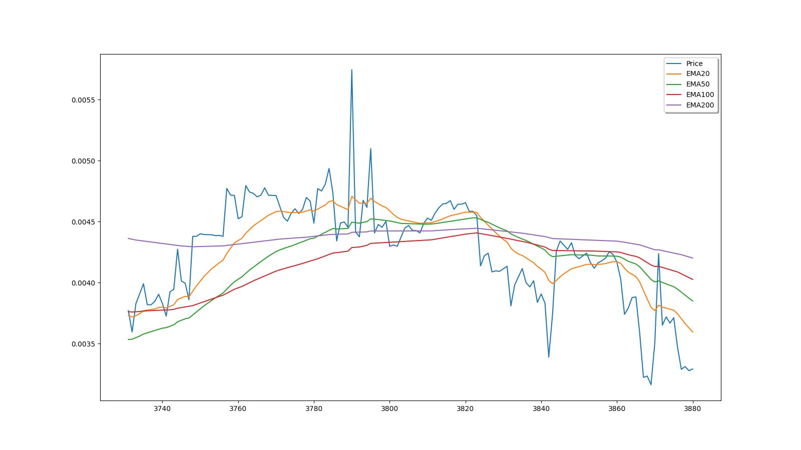 Wild Beast Block Exponential Moving Averages