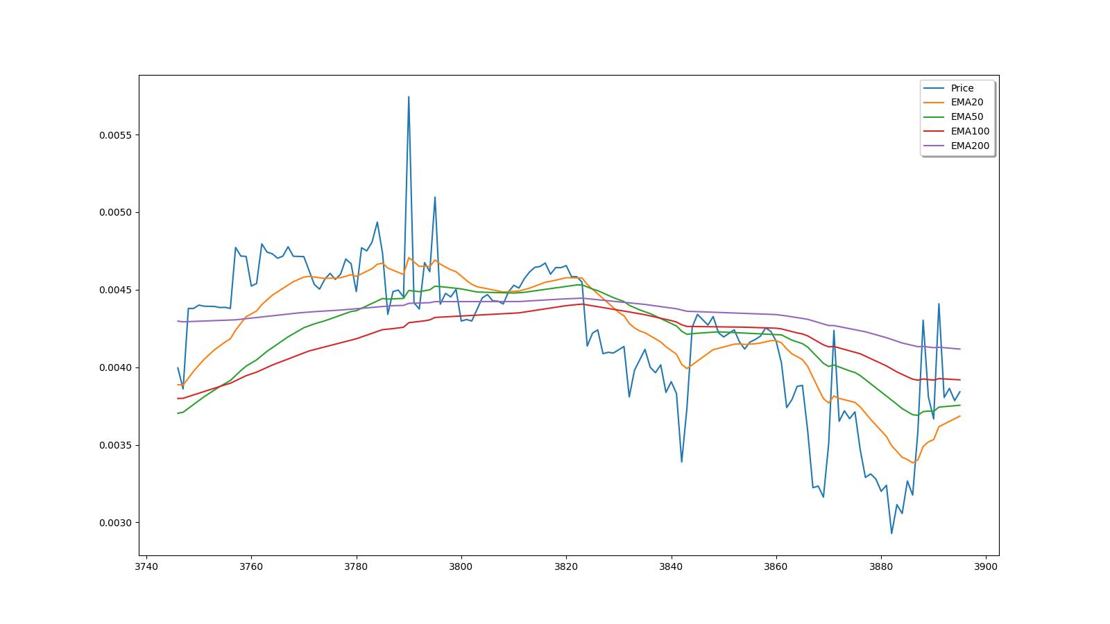 Wild Beast Block Exponential Moving Averages