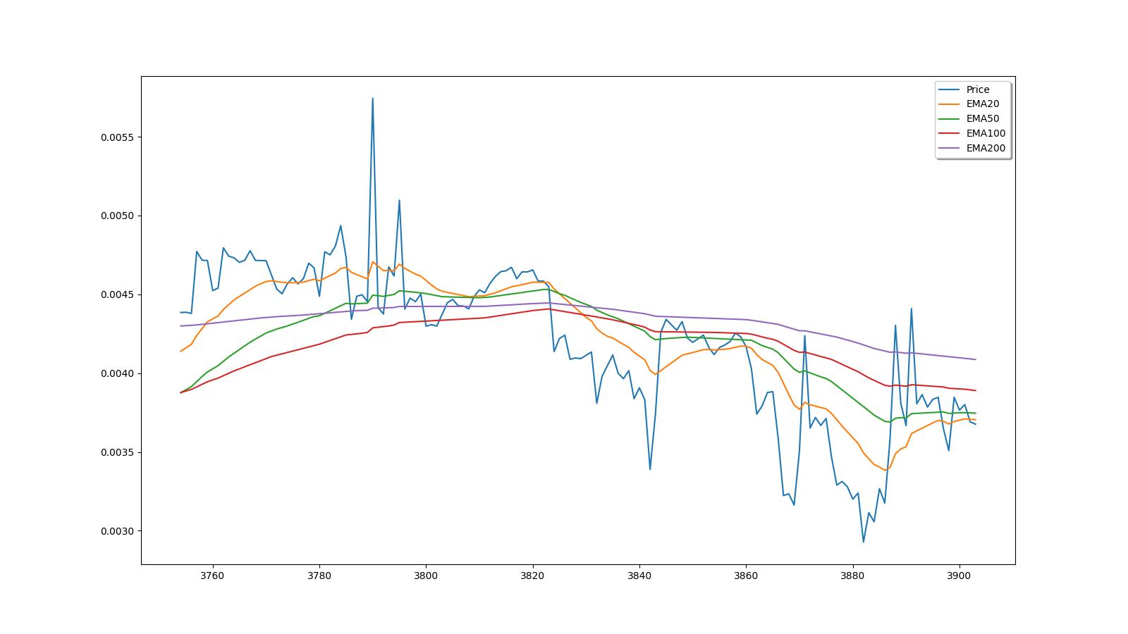 Wild Beast Block Exponential Moving Averages