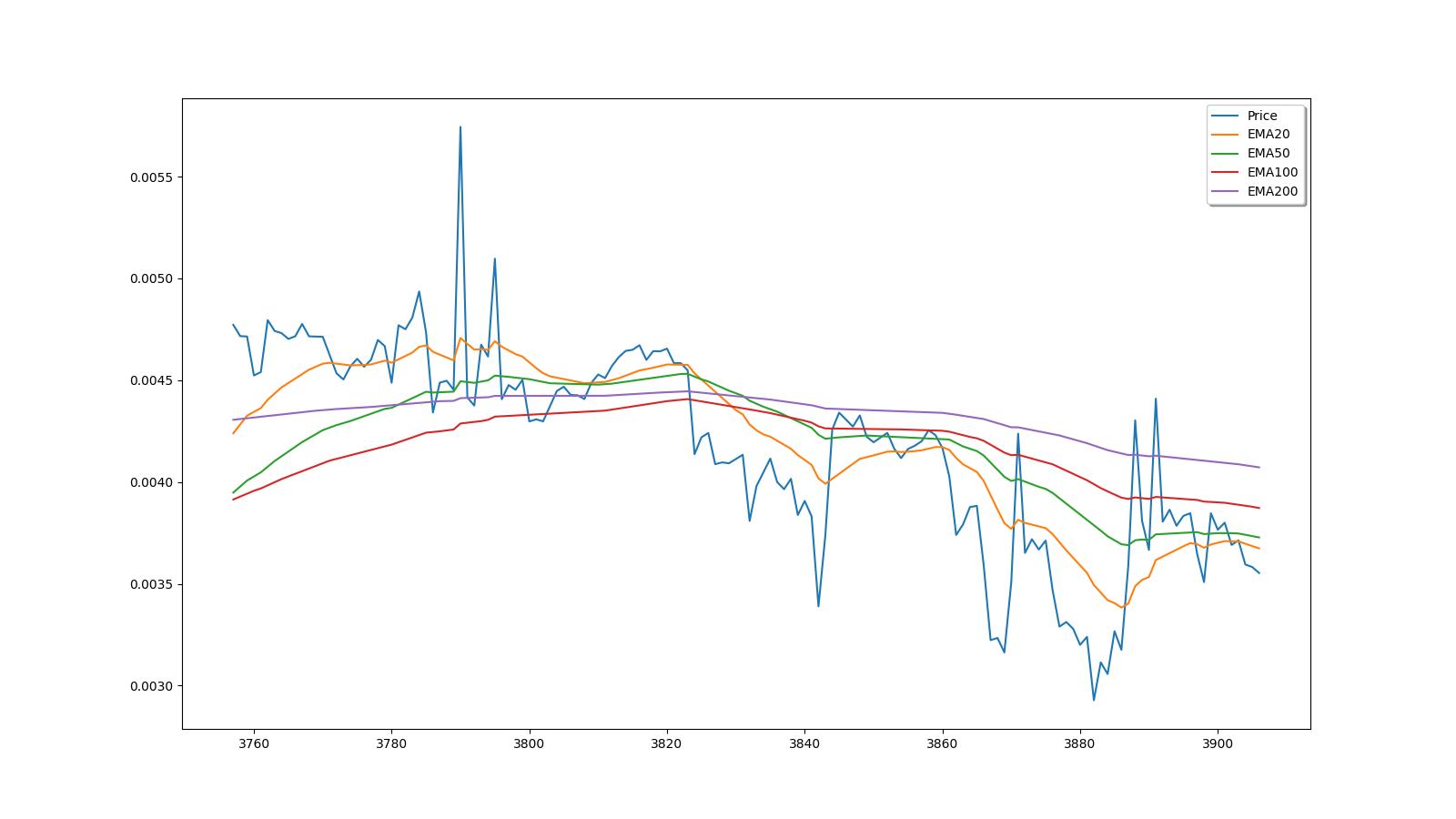 Wild Beast Block Exponential Moving Averages