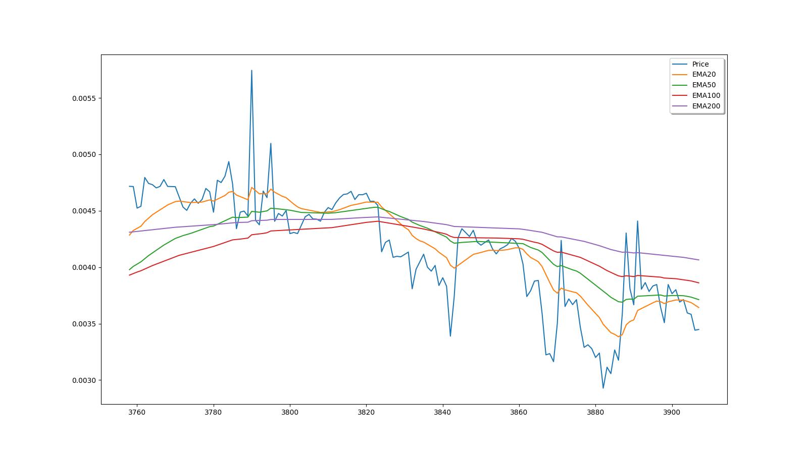 Wild Beast Block Exponential Moving Averages