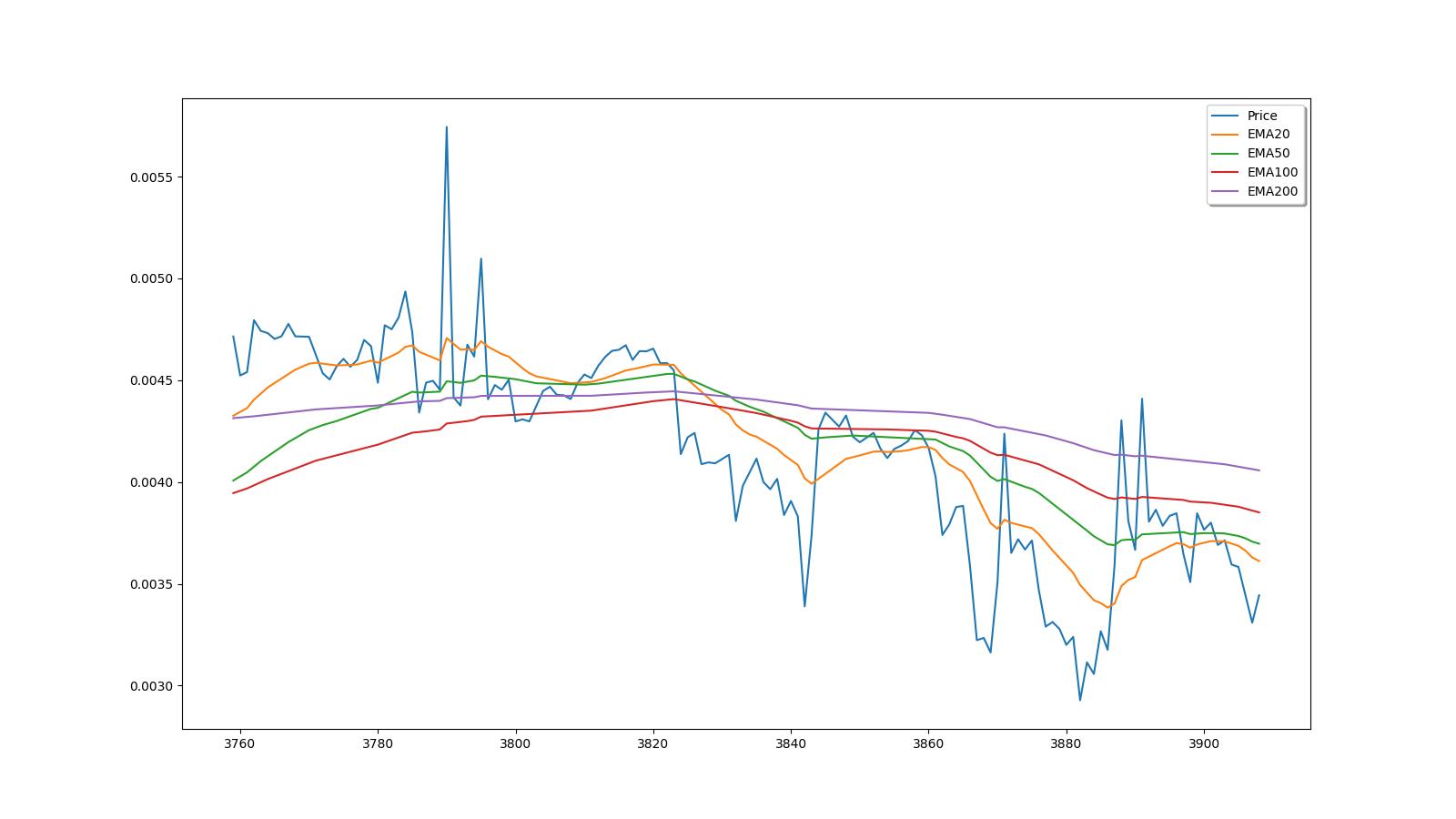 Wild Beast Block Exponential Moving Averages