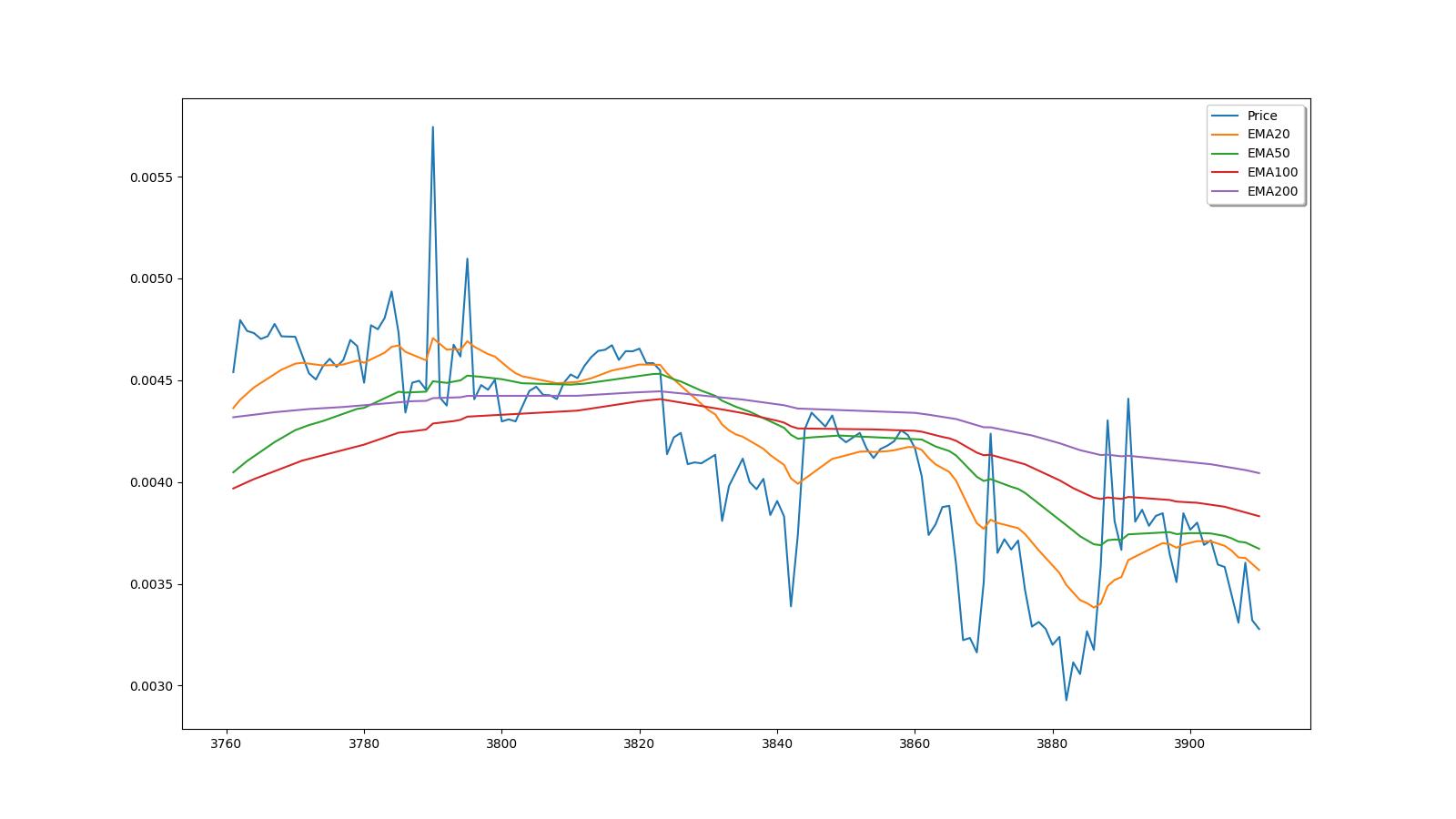 Wild Beast Block Exponential Moving Averages