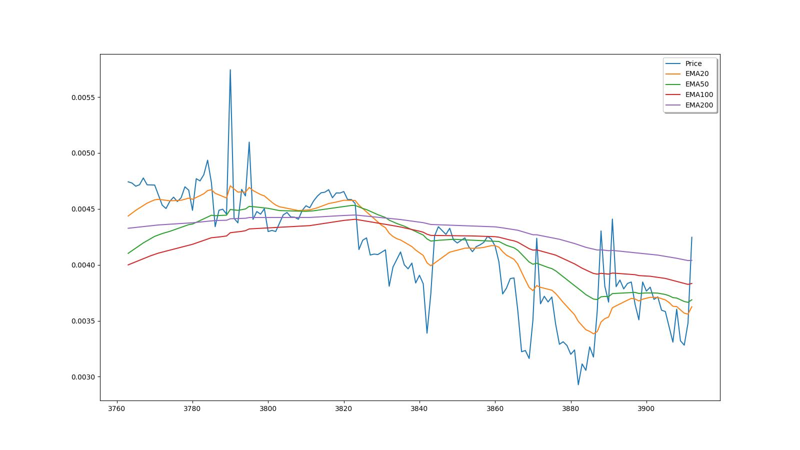 Wild Beast Block Exponential Moving Averages