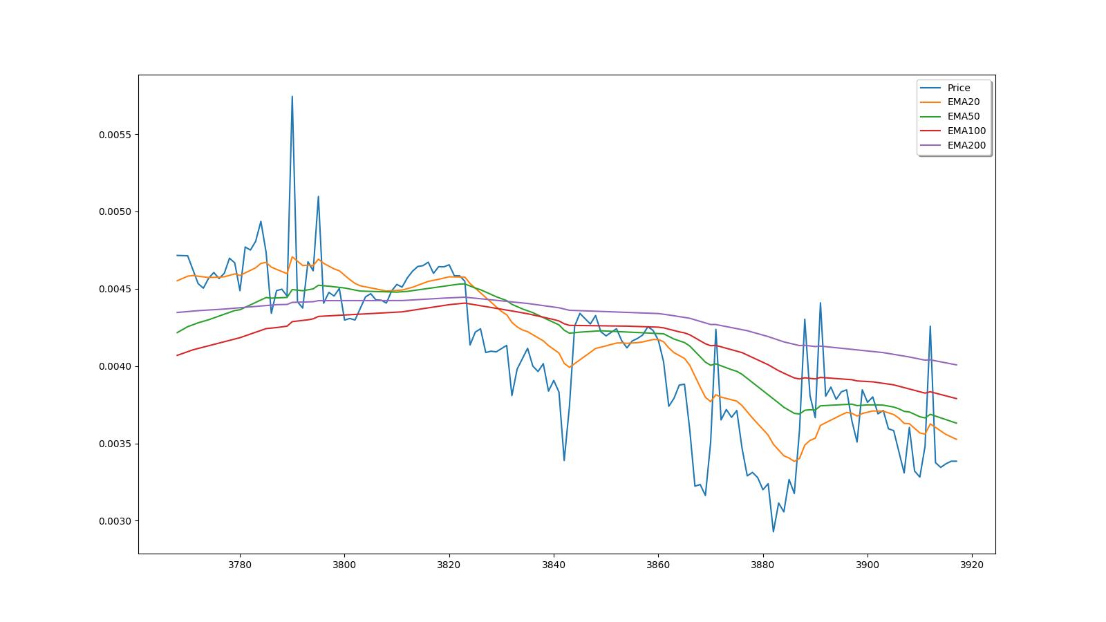 Wild Beast Block Exponential Moving Averages