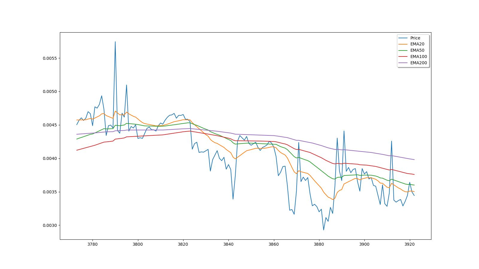 Wild Beast Block Exponential Moving Averages