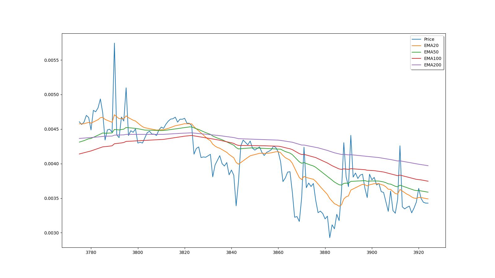 Wild Beast Block Exponential Moving Averages