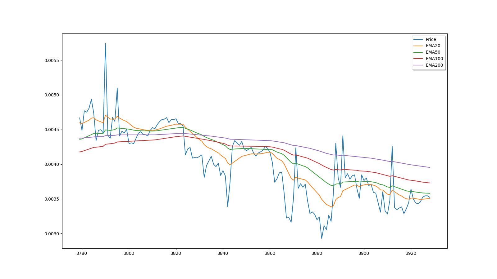 Wild Beast Block Exponential Moving Averages