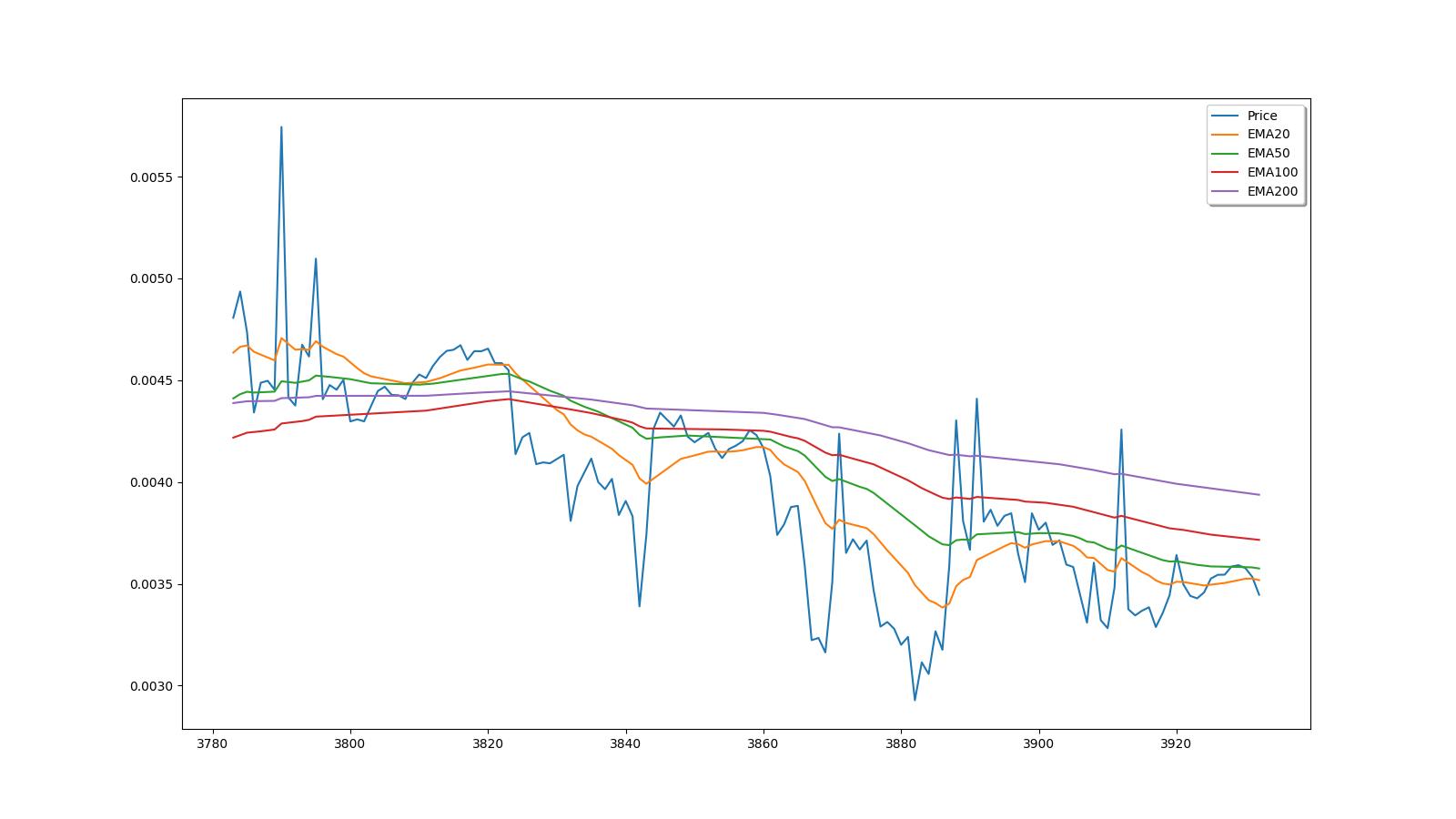 Wild Beast Block Exponential Moving Averages