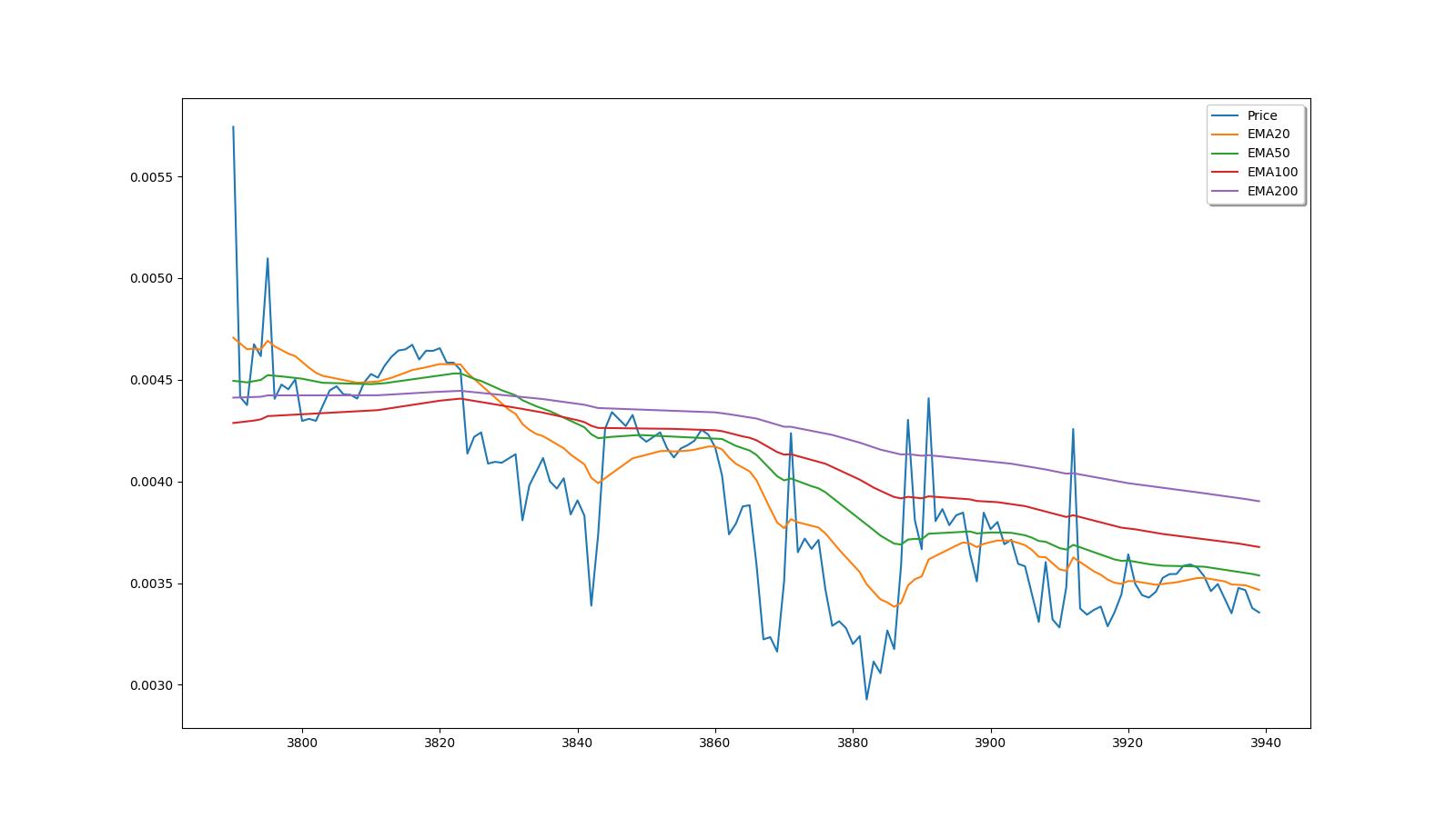 Wild Beast Block Exponential Moving Averages