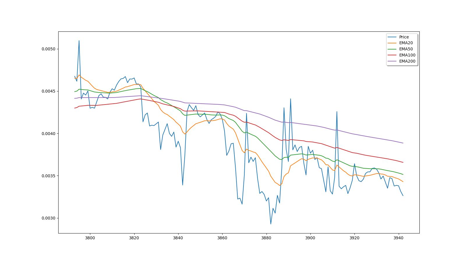 Wild Beast Block Exponential Moving Averages