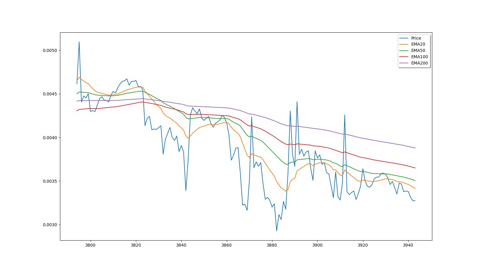 Wild Beast Block Exponential Moving Averages