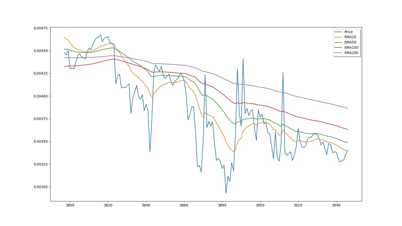 Wild Beast Block Exponential Moving Averages