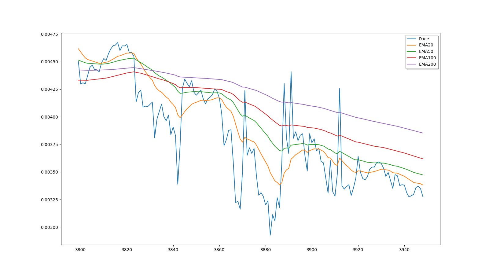 Wild Beast Block Exponential Moving Averages