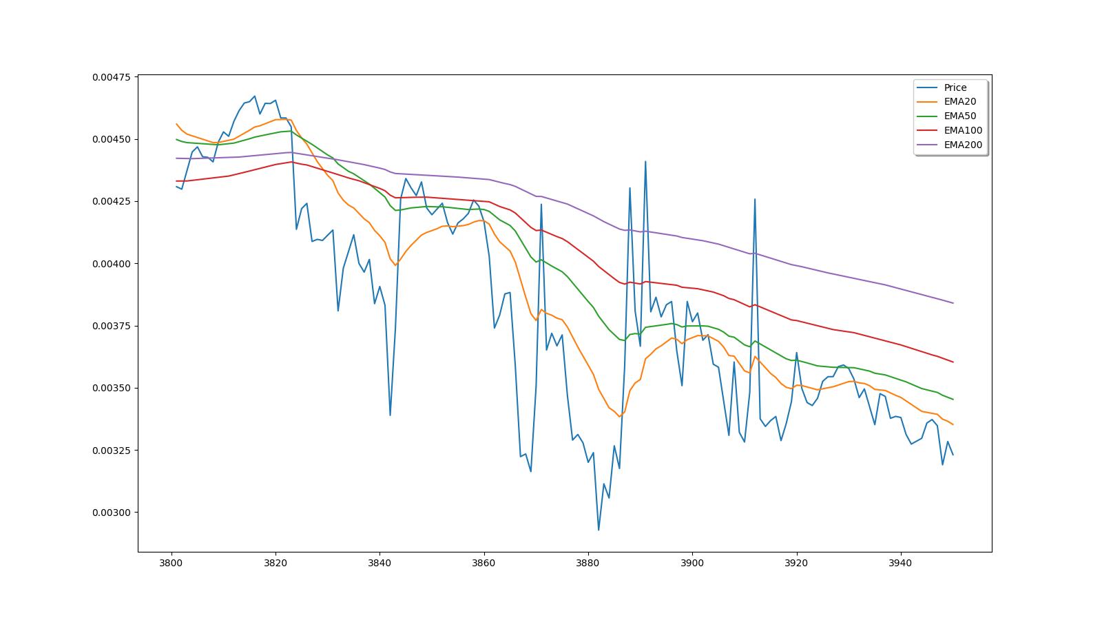 Wild Beast Block Exponential Moving Averages