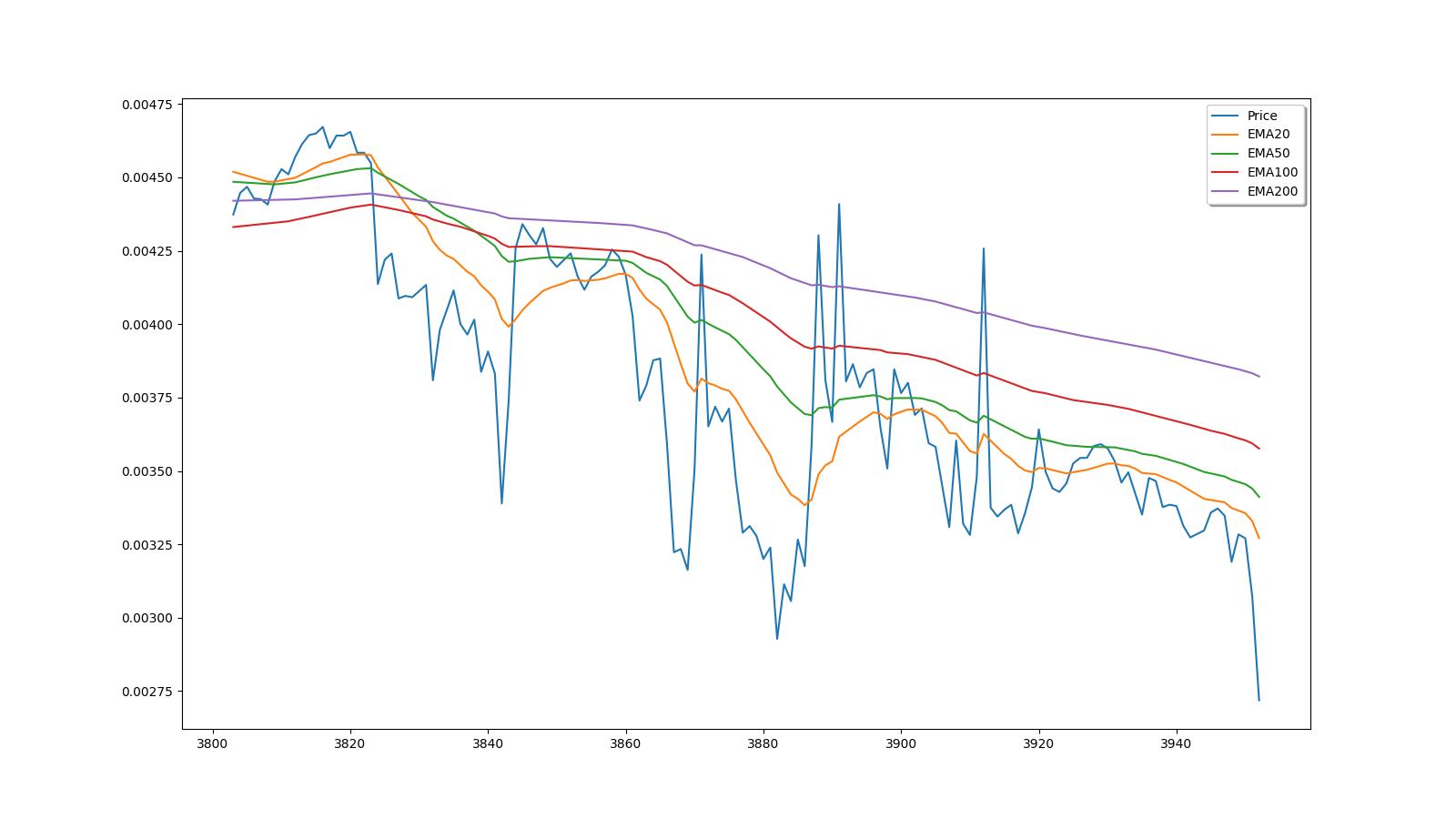 Wild Beast Block Exponential Moving Averages