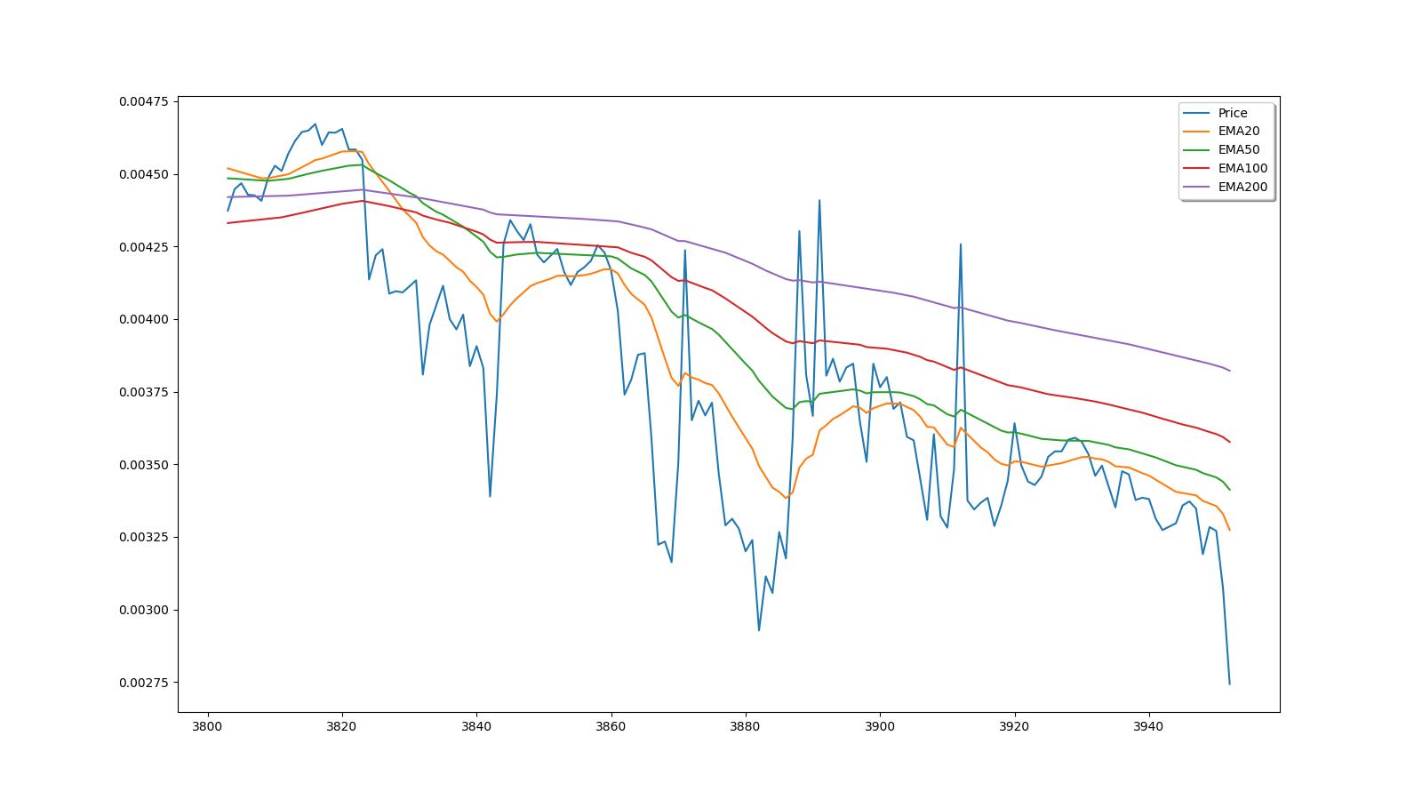 Wild Beast Block Exponential Moving Averages