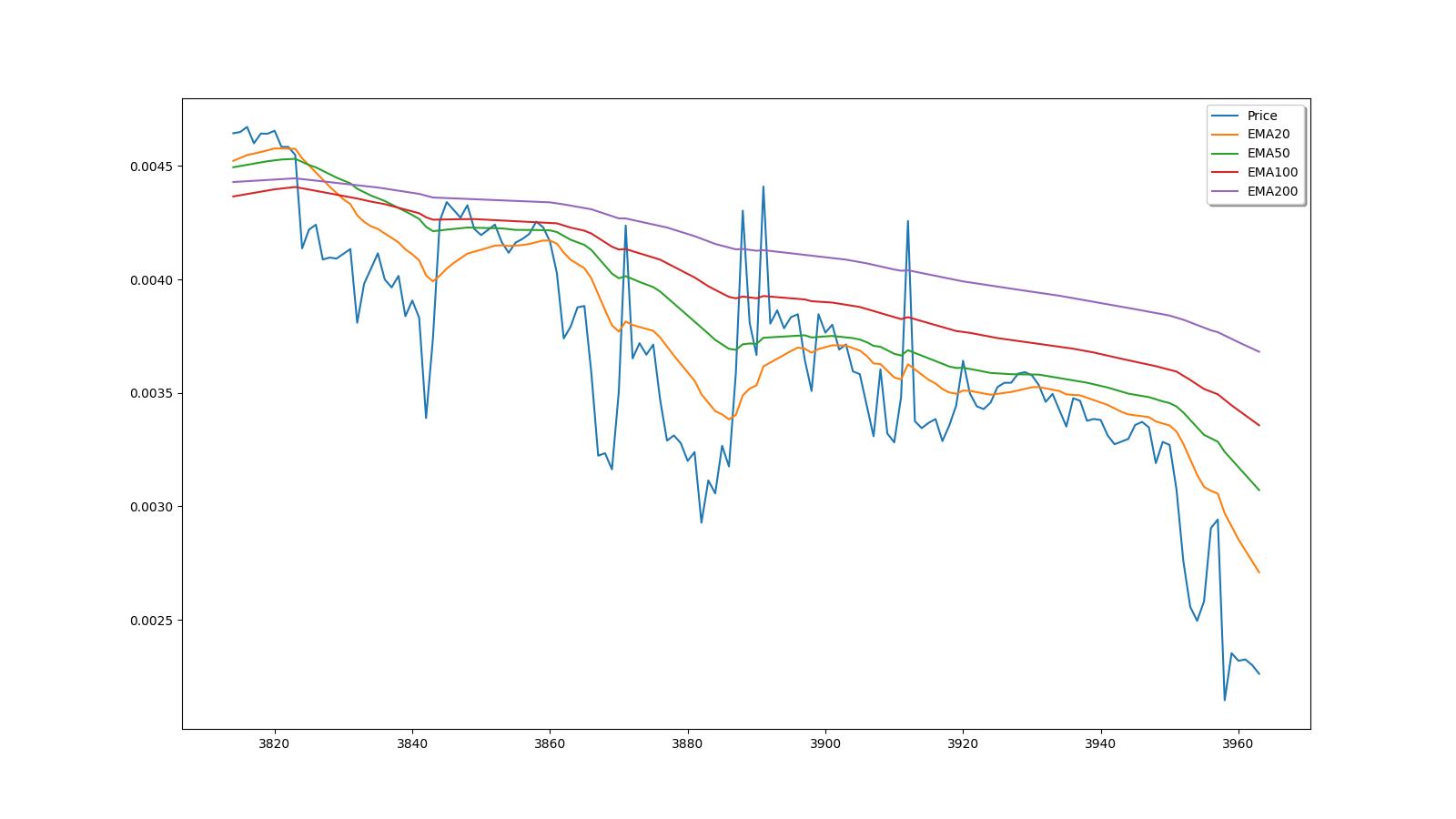 Wild Beast Block Exponential Moving Averages