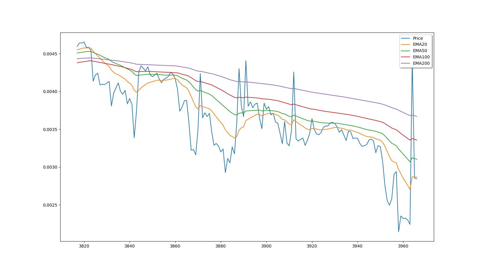 Wild Beast Block Exponential Moving Averages