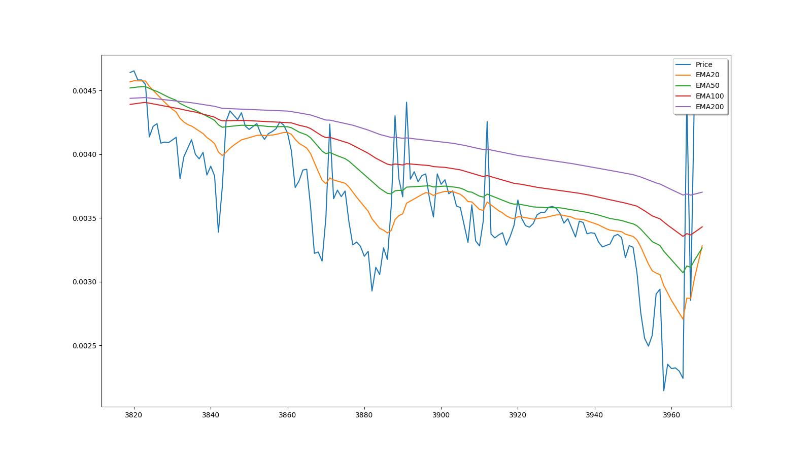 Wild Beast Block Exponential Moving Averages