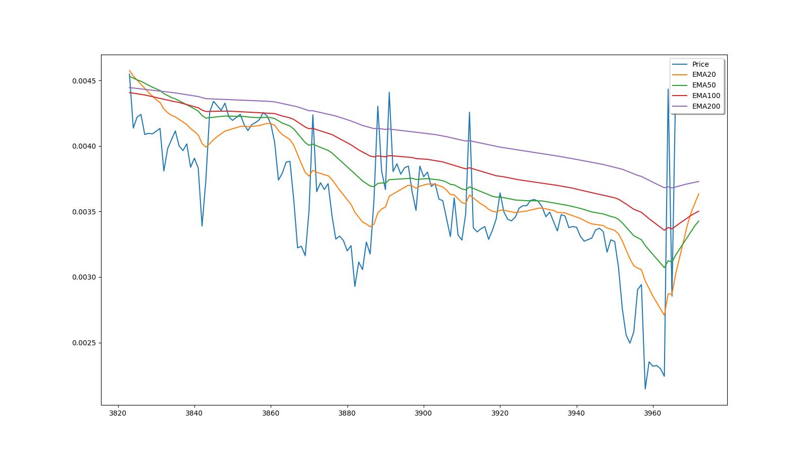 Wild Beast Block Exponential Moving Averages