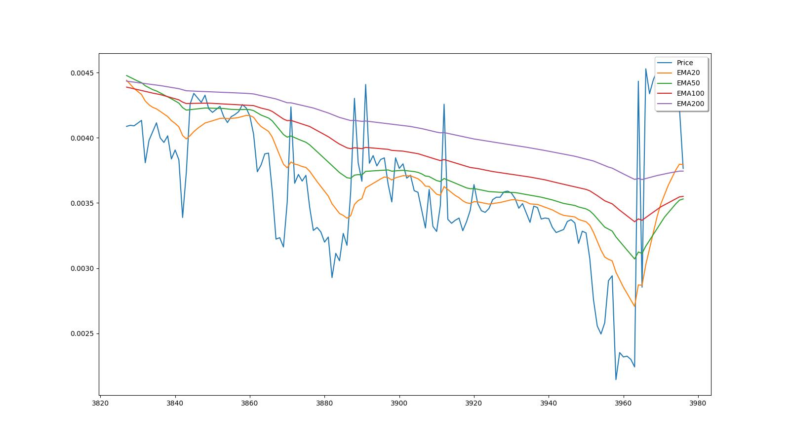 Wild Beast Block Exponential Moving Averages