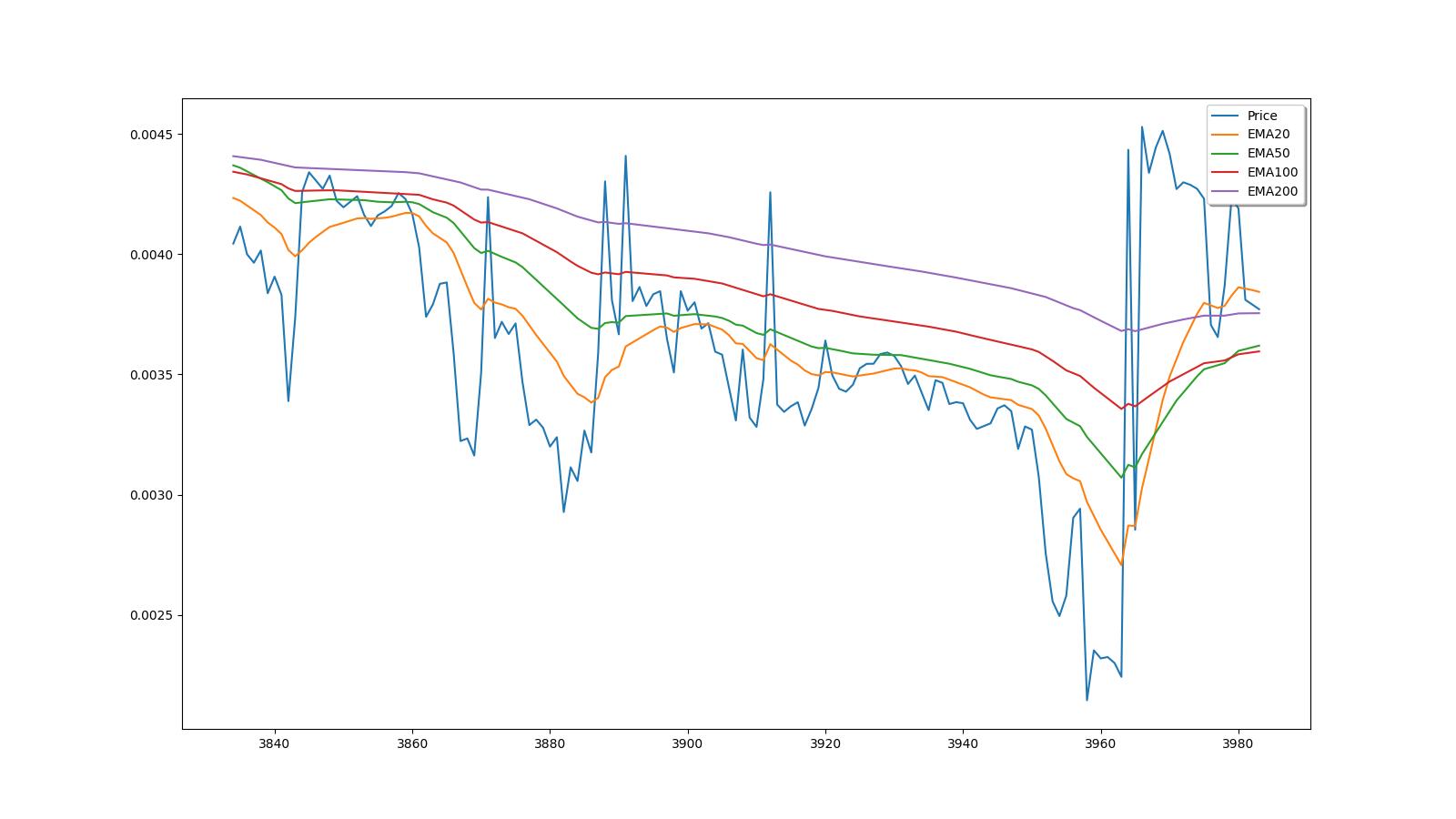 Wild Beast Block Exponential Moving Averages