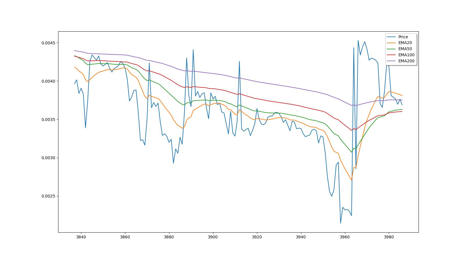 Wild Beast Block Exponential Moving Averages