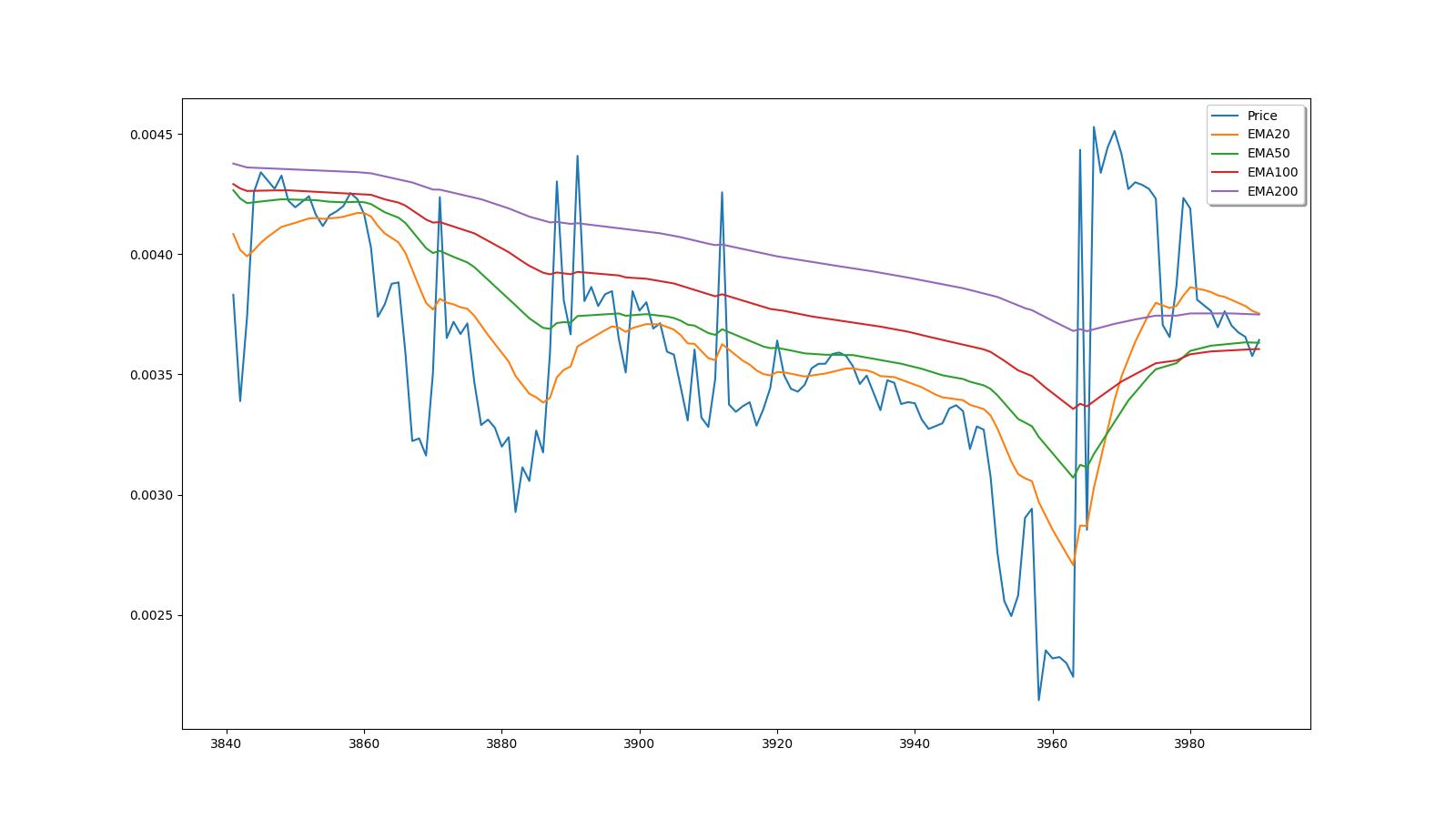 Wild Beast Block Exponential Moving Averages