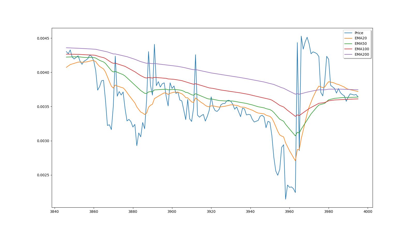 Wild Beast Block Exponential Moving Averages