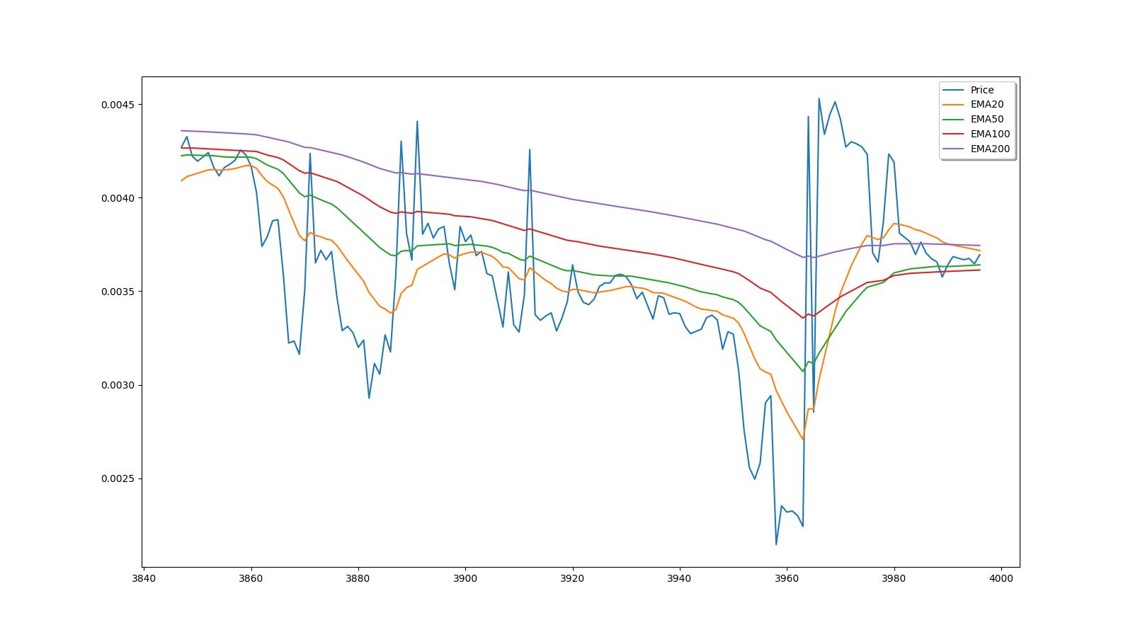 Wild Beast Block Exponential Moving Averages