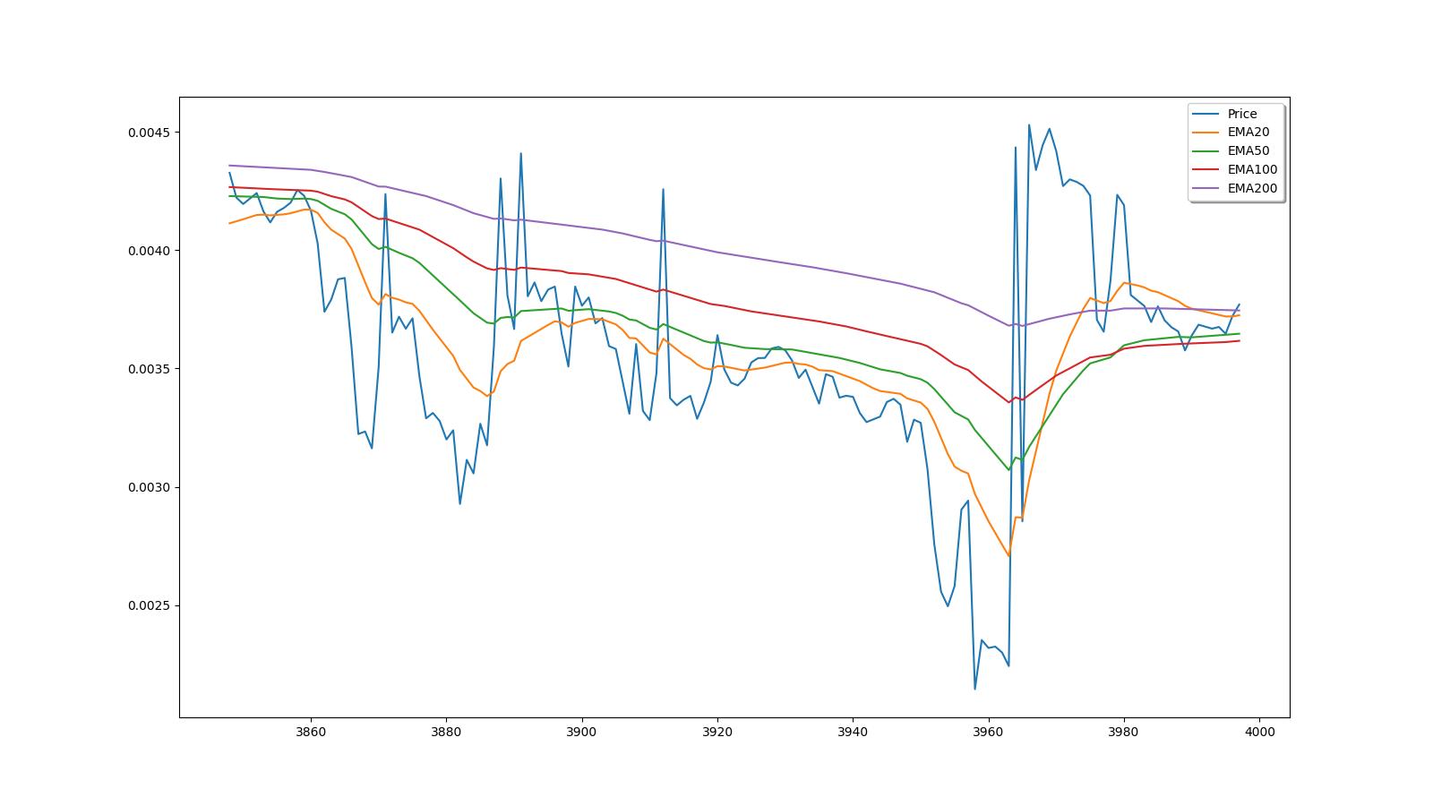 Wild Beast Block Exponential Moving Averages