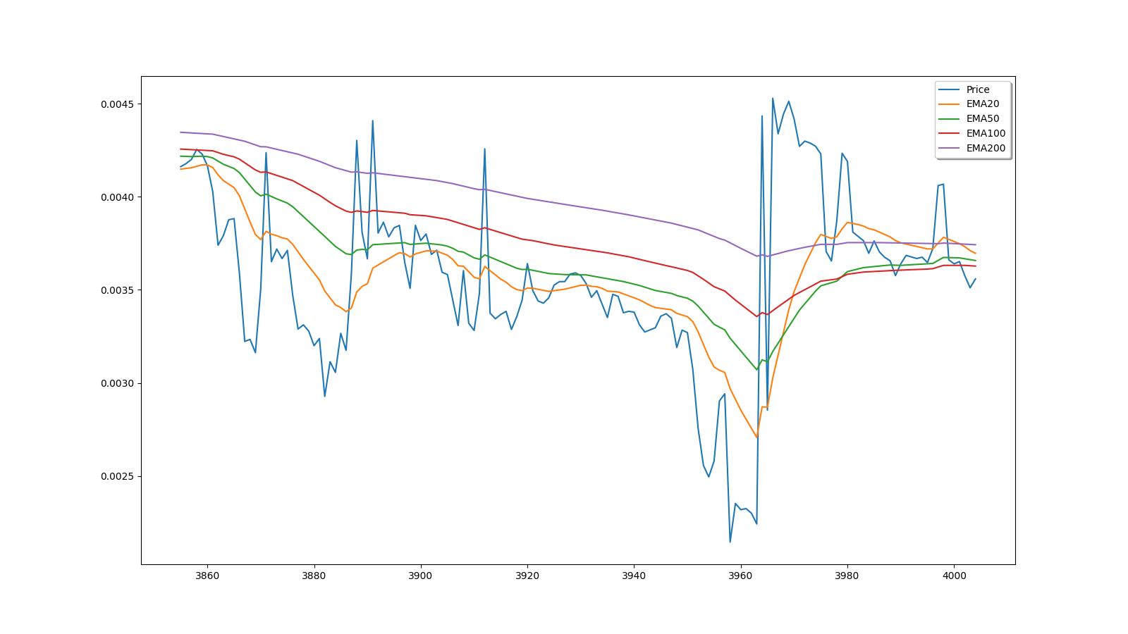 Wild Beast Block Exponential Moving Averages
