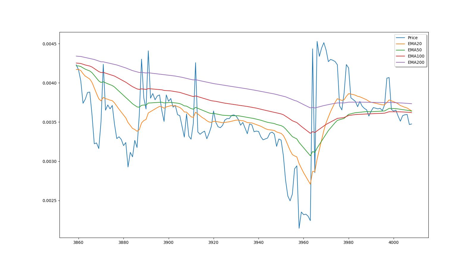 Wild Beast Block Exponential Moving Averages