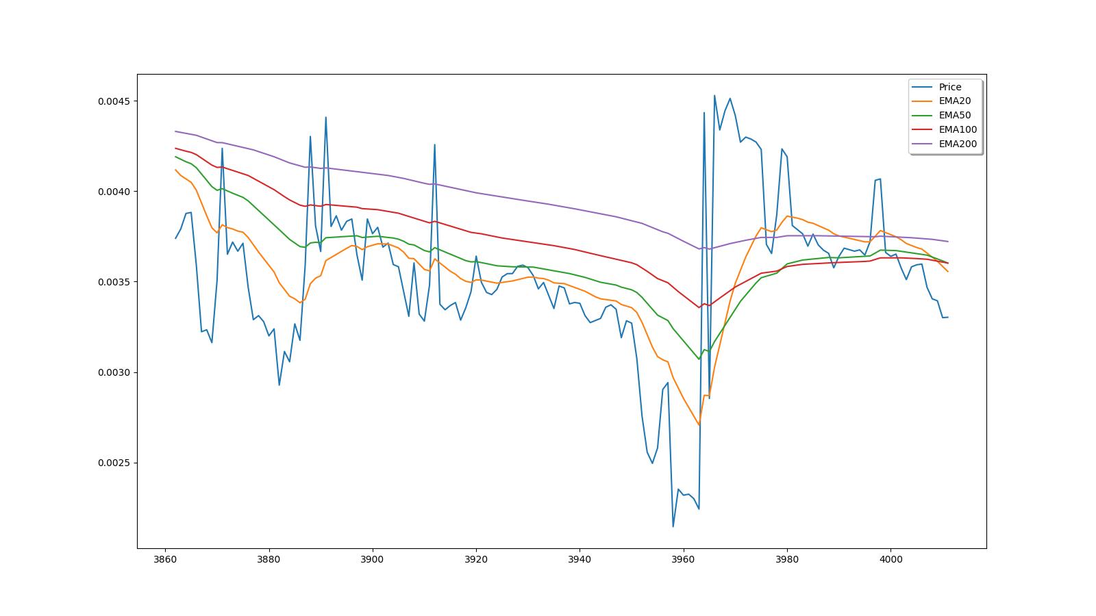 Wild Beast Block Exponential Moving Averages