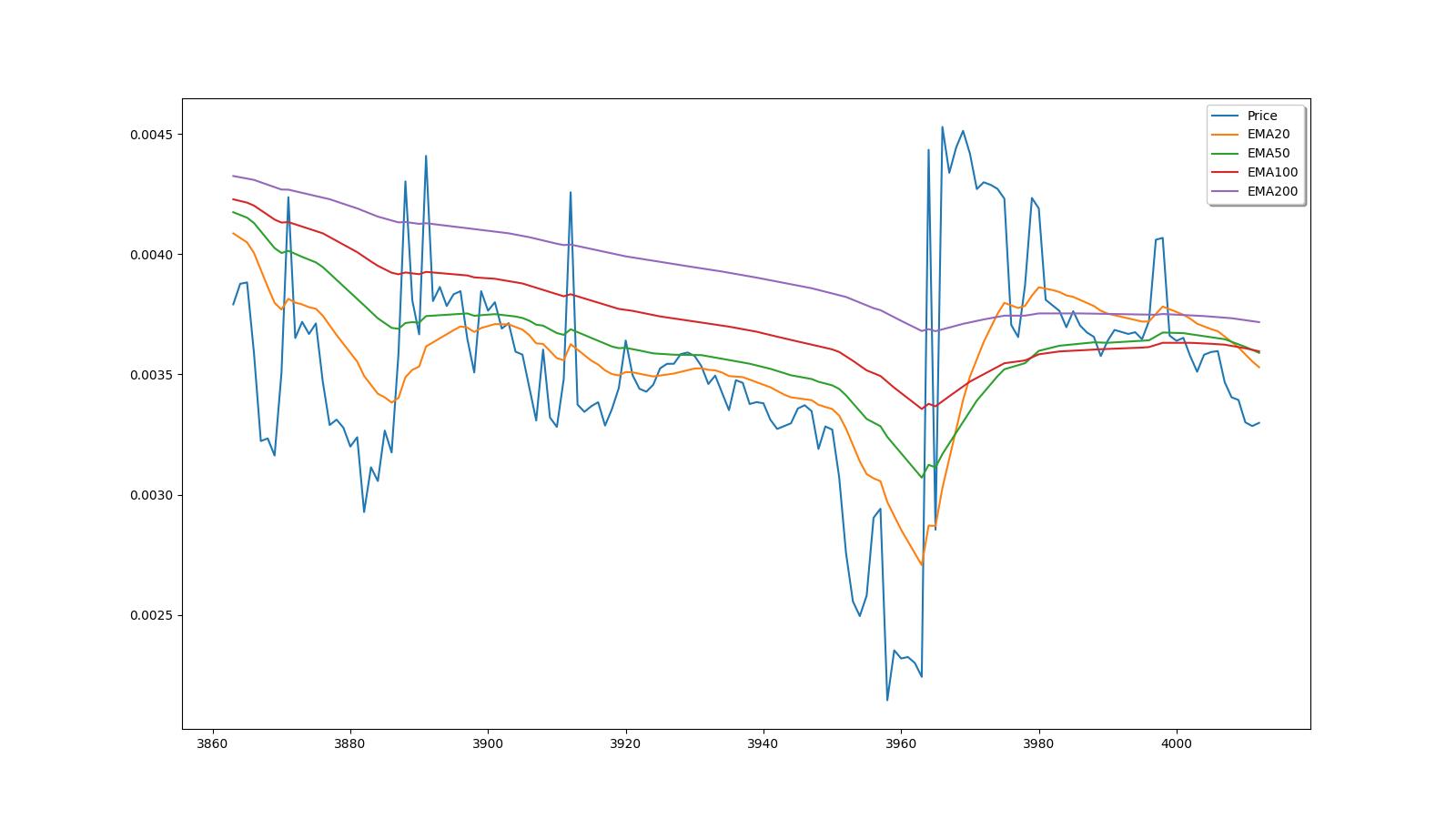 Wild Beast Block Exponential Moving Averages
