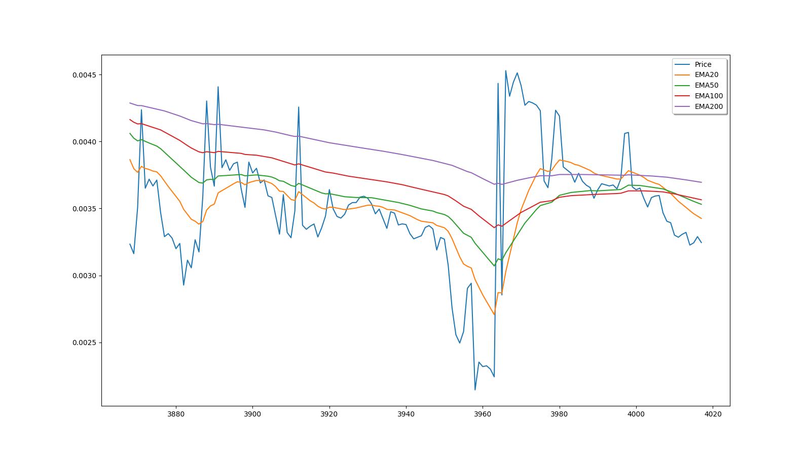 Wild Beast Block Exponential Moving Averages
