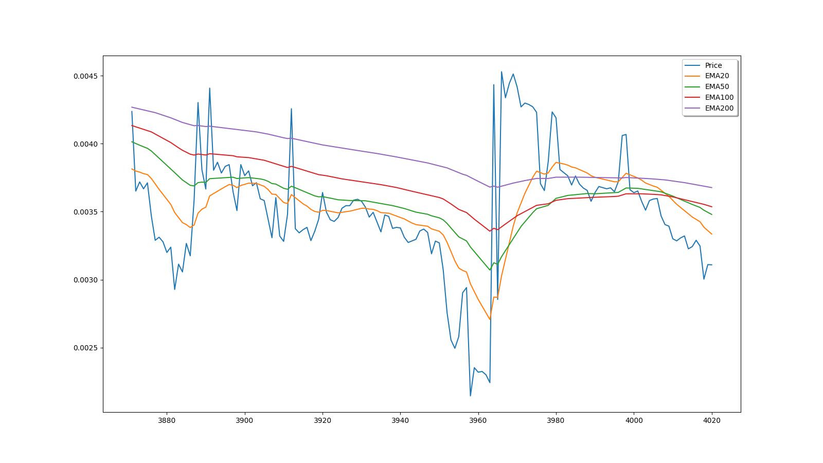 Wild Beast Block Exponential Moving Averages