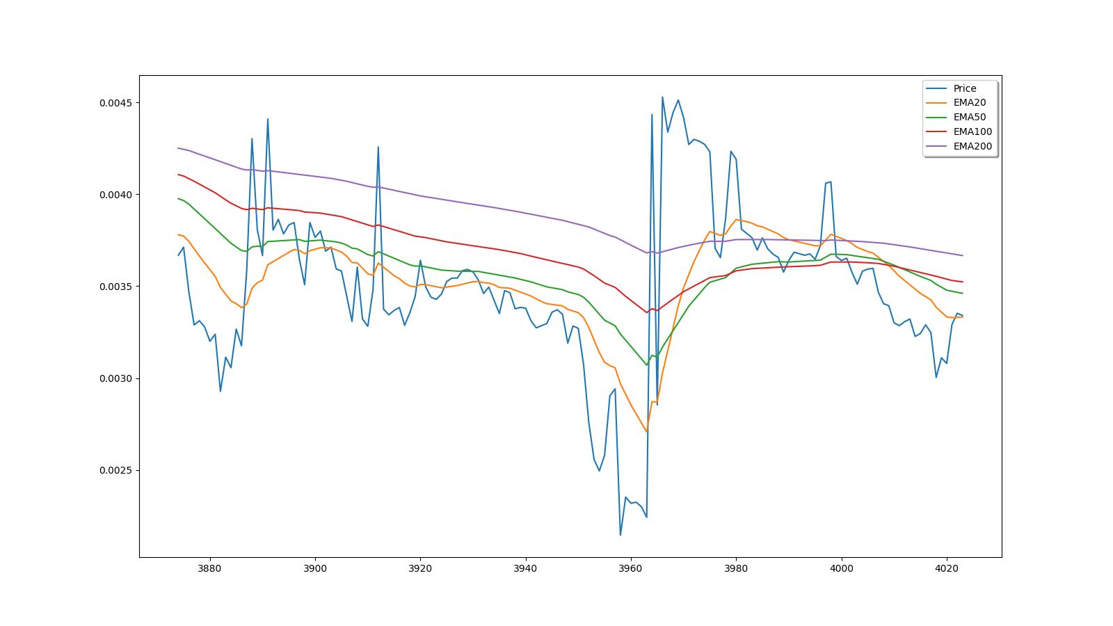Wild Beast Block Exponential Moving Averages