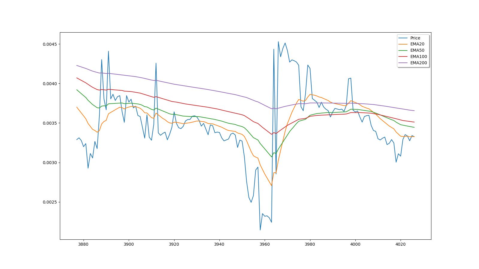 Wild Beast Block Exponential Moving Averages