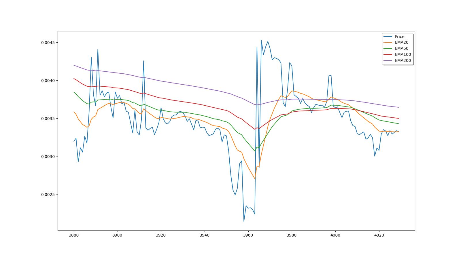 Wild Beast Block Exponential Moving Averages